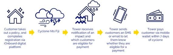 FDB partners with Tower to offer parametric insurance cover for the ...